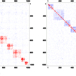 Adjacency matrices for an LFR benchmark network.