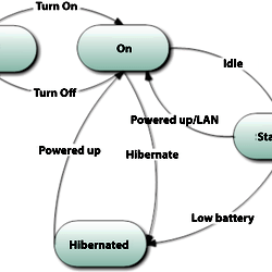State transition model of a typical personal computer.
