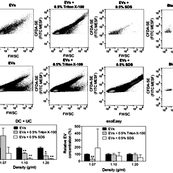 Evaluation of EV detergent sensitivity by HS-FCM after staining with ...