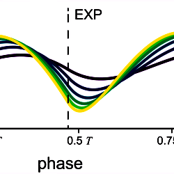 Unidirectional flow is robust to changes in frequency.