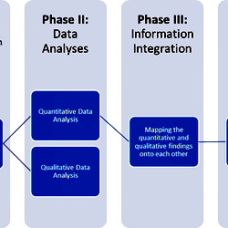 Visual representation of the mixed methods study design adapted for ...