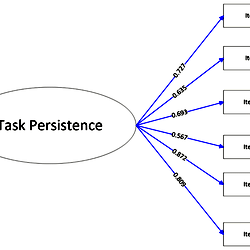Path map of Task Persistence scale.