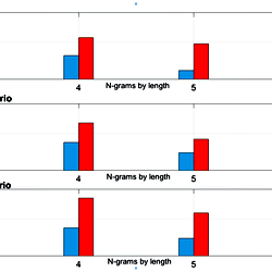 Number of common patterns sequence by N-grams length during the control ...