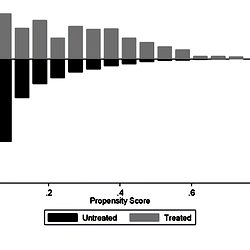 Propensity score histogram.