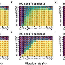 Heatmaps with different genetic linkage and migration rate.