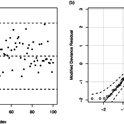 The plot of the modified deviance residual (a) and Q-Q plot of the ...