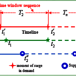 Schematic diagram of the generation process for the time window sequence.
