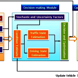 The framework of driving behavior in the dilemma zone.