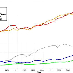The stock of TFP (Solow residual) in selected countries.