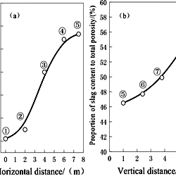 Slag-to-porosity ratio.