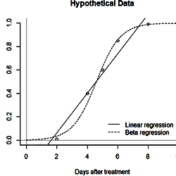 Hypothetical data and estimated regressions to demonstrate a case when ...