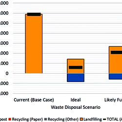 Estimated daily waste generation and diversion scenarios for case ...