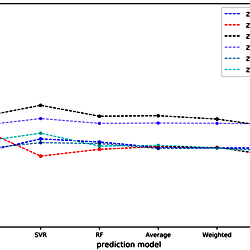 Prediction accuracy analysis with MAPE.