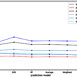 Prediction accuracy analysis with RMSE.