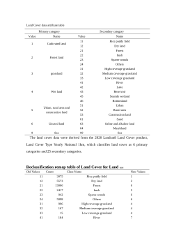 The attribute of Landcover map and reclassification remap table of ...