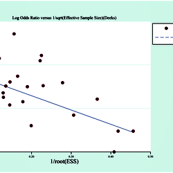 Deek’s funnel plot.