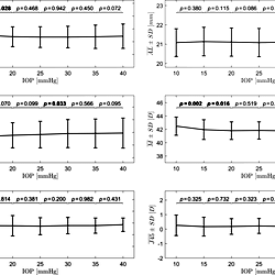 Plots of the group mean values (with standard deviations) of the ocular ...