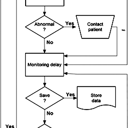 Flow diagram describing the basic operation of the program used in the ...