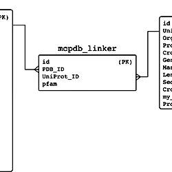 Entity relationship diagram of the MCPdb as a MySQL database.