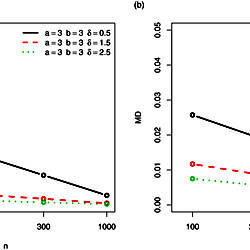 Plots of the (a) MSEs and (b) MDs for the Awad and Alawneh 1 entropy in ...
