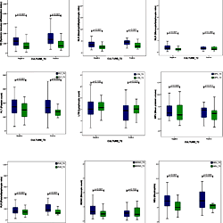 Comparative box-plots for some hematological parameters.