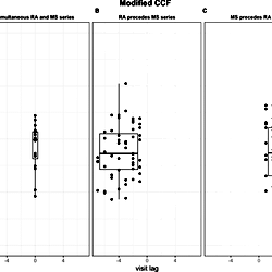 Boxplots of measure of the strongest positive correlations at different group of visit lags ...