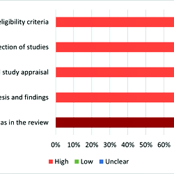 Summary of ROBIS assessment.