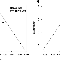 Funnel plots of gastrointestinal tract hemorrhage (A) and surgical site ...