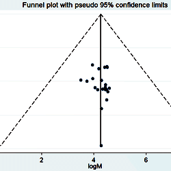 Funnel plot showing publication bias of magnitude of disclosing HIV ...