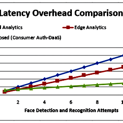 Latency overhead comparison among cloud computing, edge computing and ...