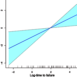 Spline curve in log odds ratio on the effect of log-time to failure on ...