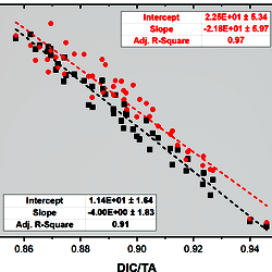 Linear correlation of the DIC/TA ratio with pH and Ωarg.