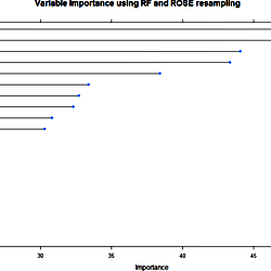 Variable importance plot of the best-performing random forest model produced by ROSE resampling.