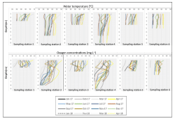Vertical profiles of water temperatures and dissolved oxygen ...
