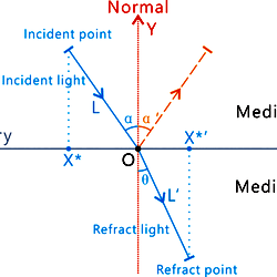 The principle of refraction learning.
