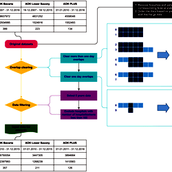 Data filtering process.