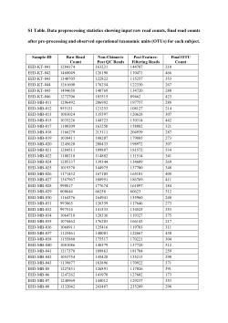 Data preprocessing statistics showing input raw read counts, final read ...