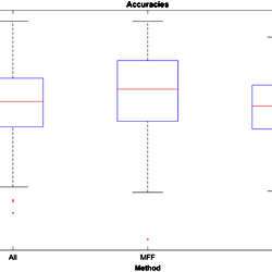 Boxplot showing the accuracy values of the ternary methods.