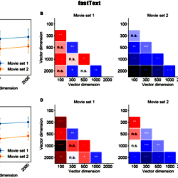 Model performance comparison across fastText vector dimensions.