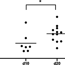 Horowitz quotient calculated at day 5, 10, 20 and 35 after symptom ...