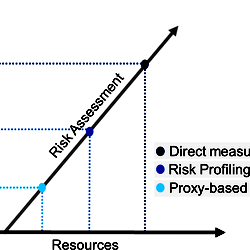 Conceptual approaches for risk-based prioritization.