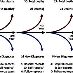 Flow diagram of participants and the timing of T2D diagnoses.