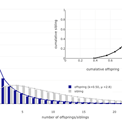 Offspring distribution.