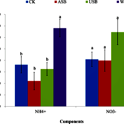 Contents of soil NHNH4+ and NO3- in consecutive soybean planting and ...
