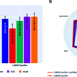 Scores obtained with the two best models: LGBM and LR.
