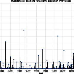 Feature importance analysis using PFI method.