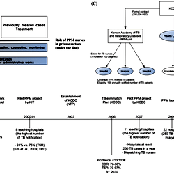 Background of the TB program and PPM model in South Korea.