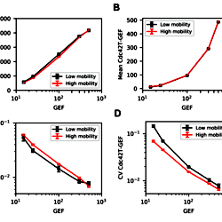 Comparison of different metrics as a function of total GEF molecules ...