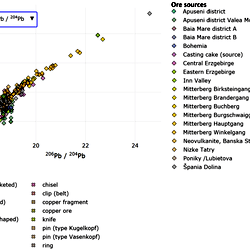 Bivariate lead isotope plot with isotope ratio comparison pulldown menu.
