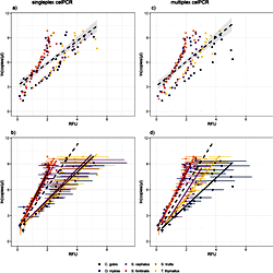 Linear models and linear mixed-effects models (LMM) for singleplex and ...